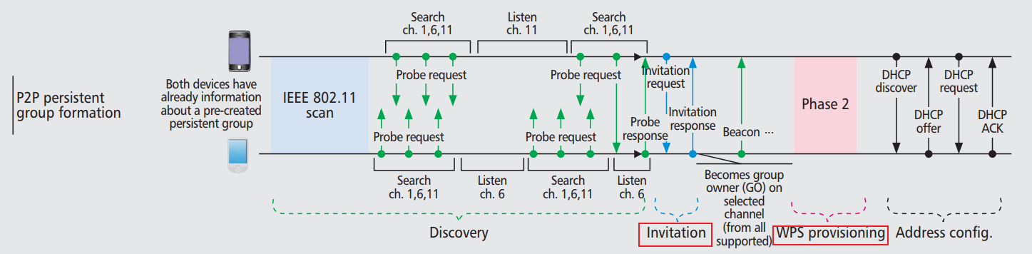WiFi Direct即P2P协议学习笔记_wifi p2p-CSDN博客