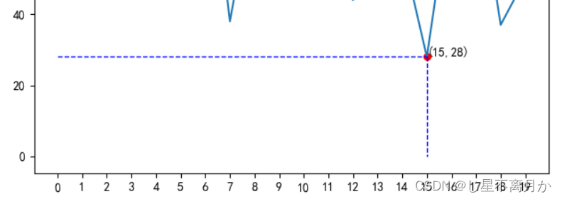 Matplotlib绘图 折线图matplotlib折线图标记特定点 Csdn博客