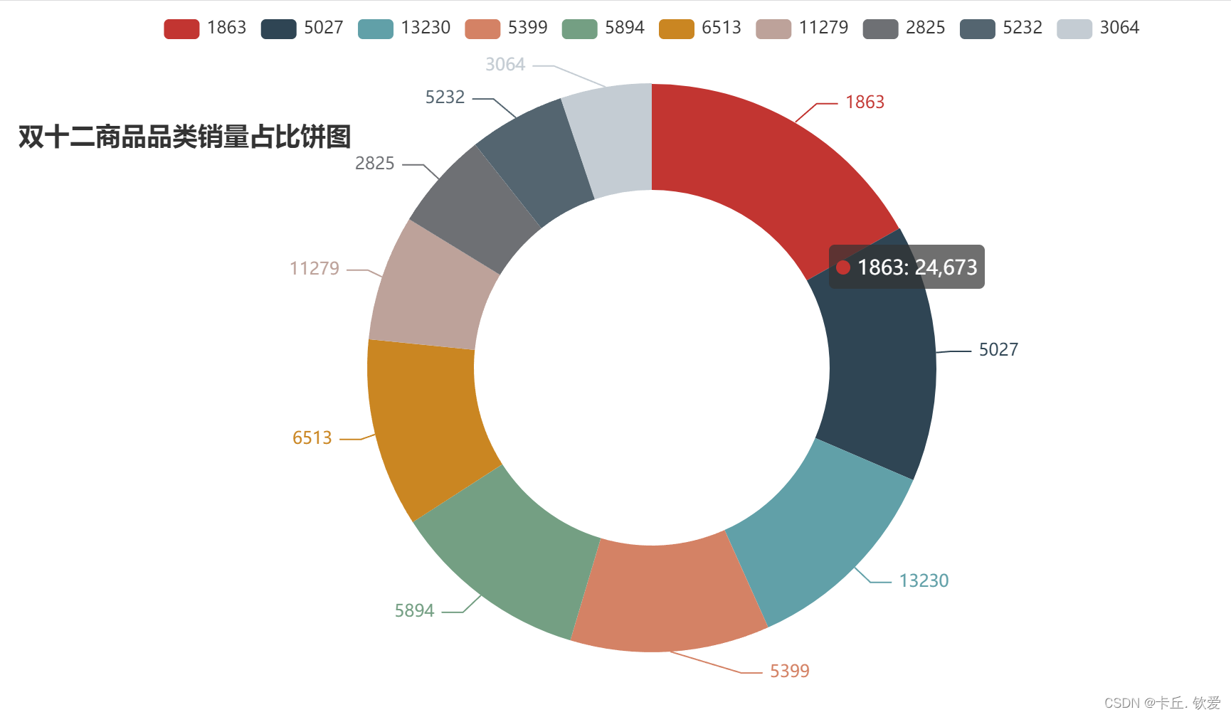 Python读取表格文件做一个可视化图表python读取文件绘制折线图 Csdn博客