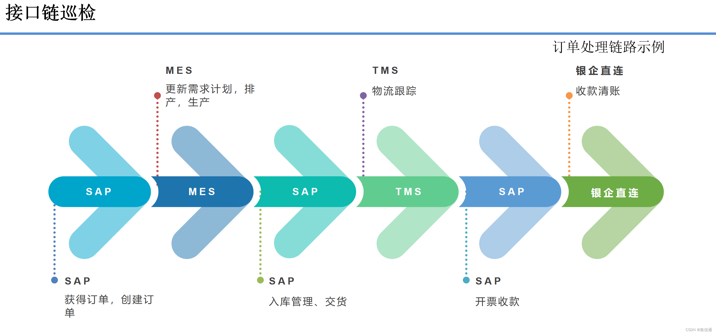 AIM高级集成监控平台，SAP应用、服务、接口自动化巡检好帮手_sap 接口监控-CSDN博客