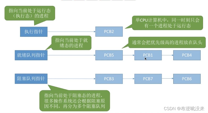 【什么是进程，进程的组成、组织方式、特征，进程控制，进程通信】进程图中什么表示进程 Csdn博客