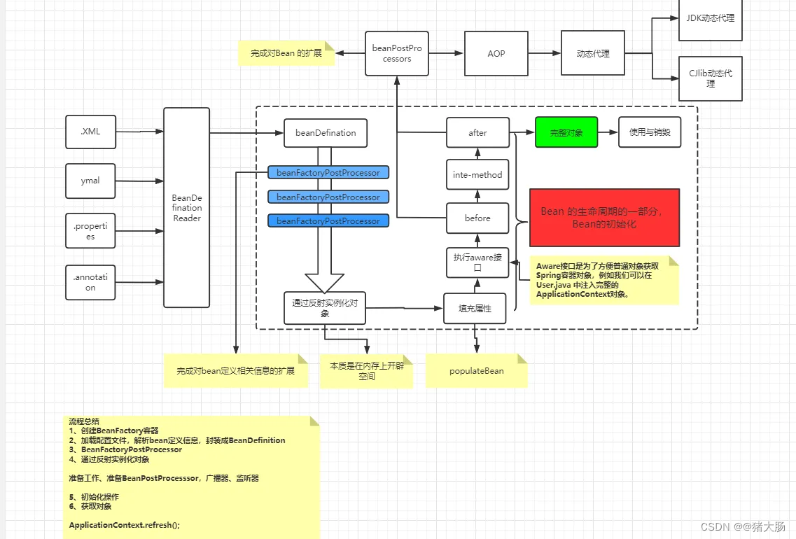 简单易懂的spring Ioc 思路介绍 Csdn博客 