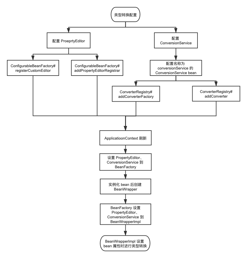 Spring 核心特性之类型转换(PropertyEditor、ConversionService)_spring的propertyeditor-CSDN博客