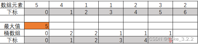 C语言算法基础之——计数排序c语言实现计数排序桶排序基数排序 Csdn博客