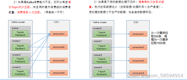 Kafka中的数据积压问题kafka数据积压取出来的数据间隔 Csdn博客