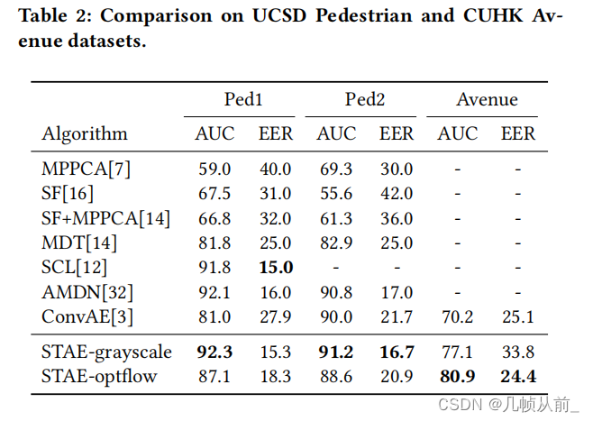 【论文精读】2017_MM_Spatio-Temporal AutoEncoder for Video Anomaly Detection ...