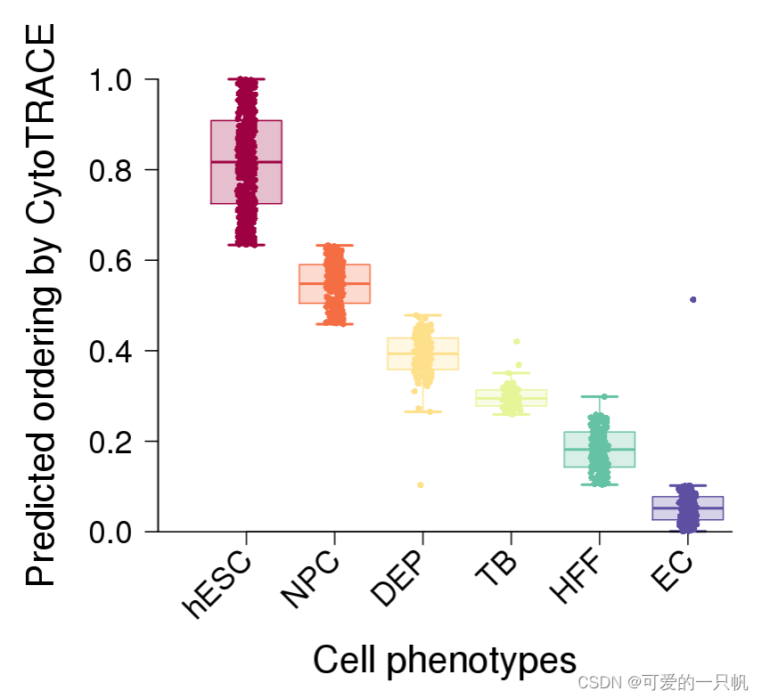 CytoTRACE | 推断拟时序起点-CSDN博客