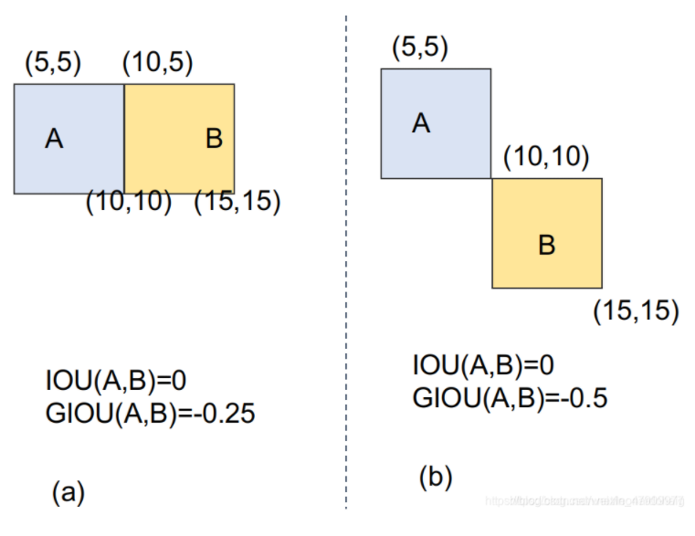 IOU、GIOU、DIOU、CIOU详解及代码实现-CSDN博客