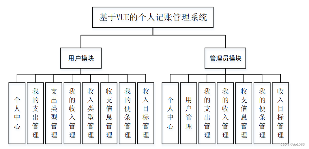 计算机毕业设计springboot基于vue的个人记账管理系统z099p【附源码】基于spring Boot的个人花销记账系统研究意义 Csdn博客