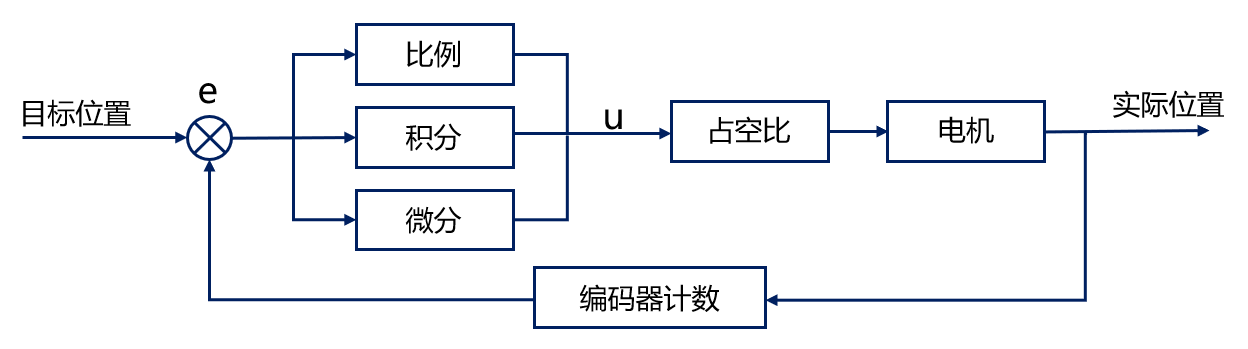 Pid算法 Csdn博客