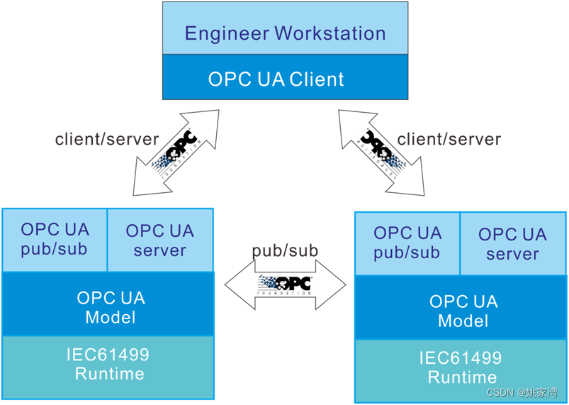 构建OPC UA 可执行模型（1）_opcuamethod-CSDN博客