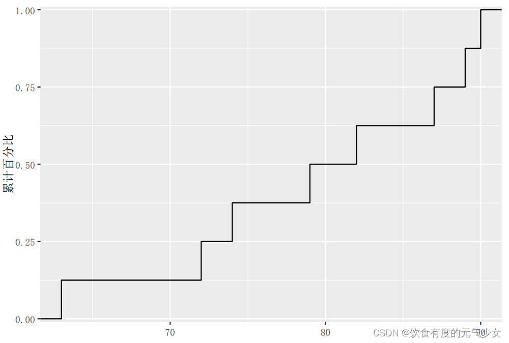 R语言绘制经验分布函数以及生存函数r语言画经验分布函数图 Csdn博客