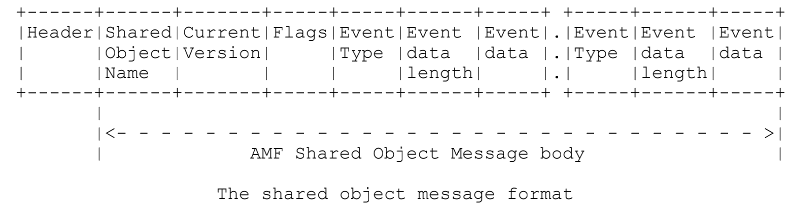 RTMP规范（重新整理版）_rtmp onstat是必须的吗-CSDN博客