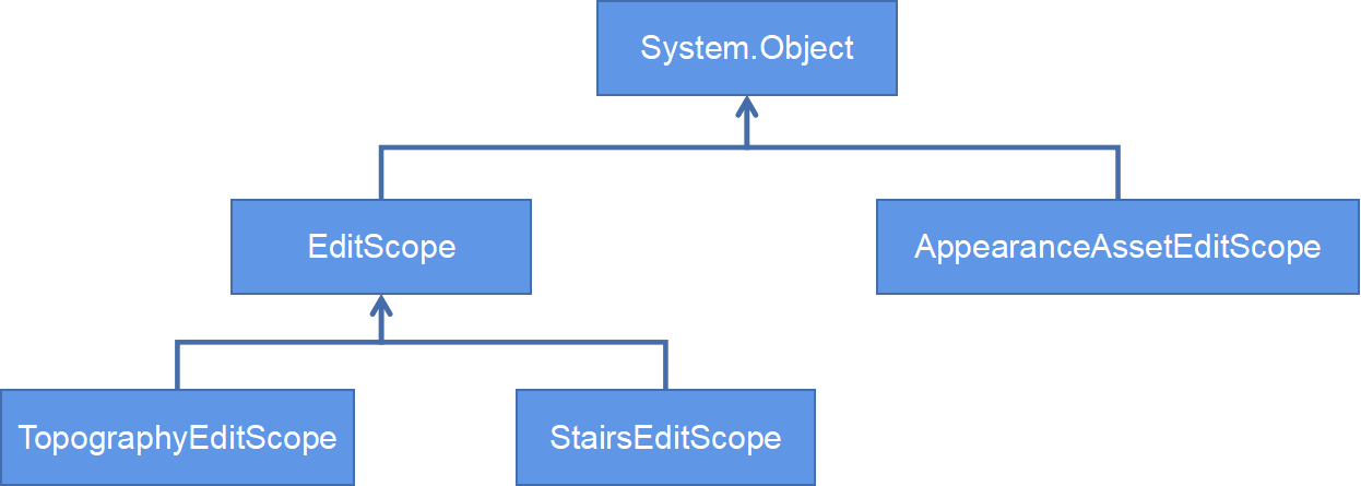 Revit API：EditScope_topographyeditscope-CSDN博客