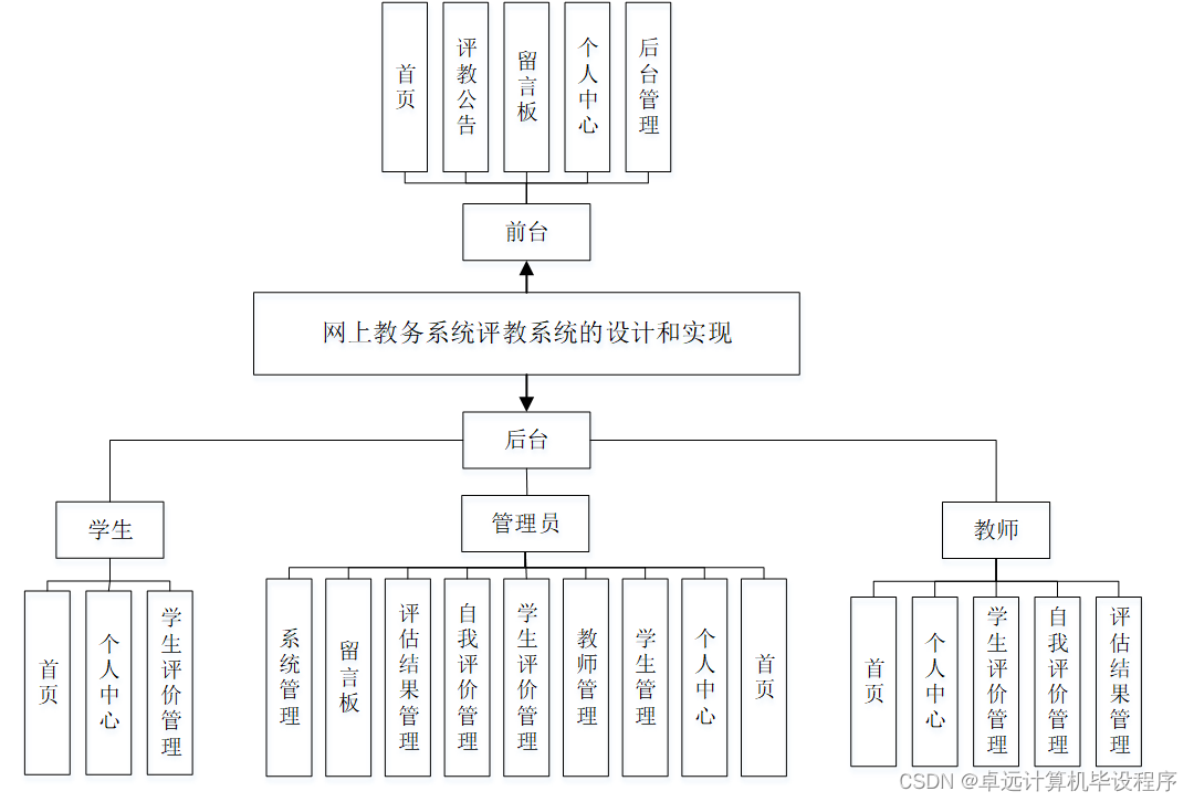 【附源码】基于javaweb的网上教务系统评教系统的设计和实现a9p8y9计算机毕设ssm网上教务评教系统源代码 Csdn博客