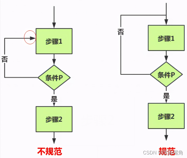 流程图(FlowChart)-CSDN博客
