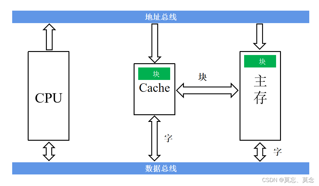 主存——Cache地址映射_cache地址映射表大小-CSDN博客