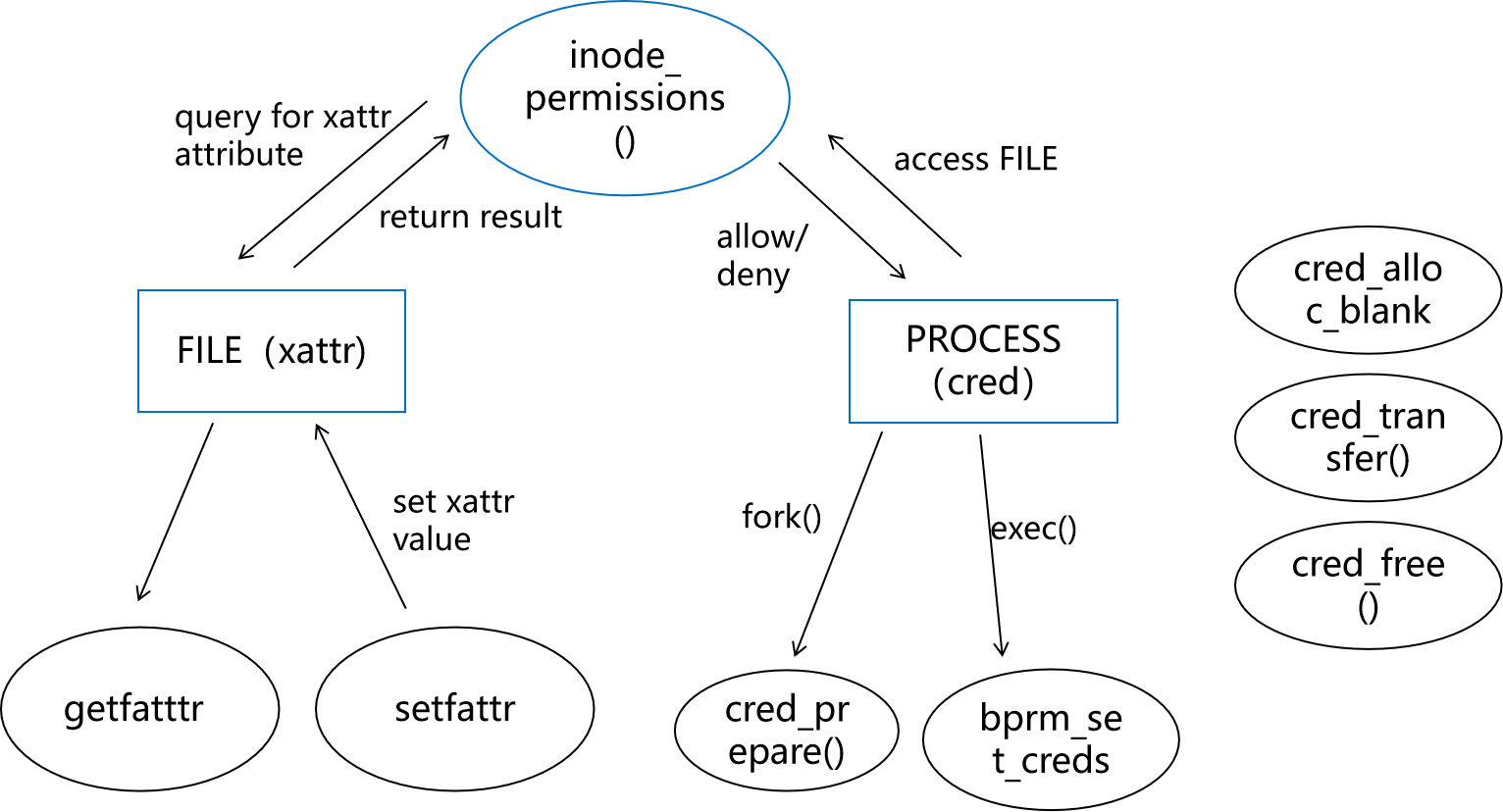 Linux安全模块（LSM）学习——简单的LSM demo（2）_lsm exec-CSDN博客
