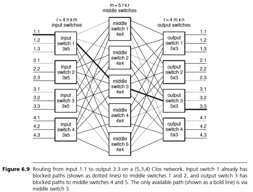 NoC（Network on Chip）基础 (4)：Non-Blocking(Circuit Switch)Network——Crossbar 和 Clos_crossbar switch ...
