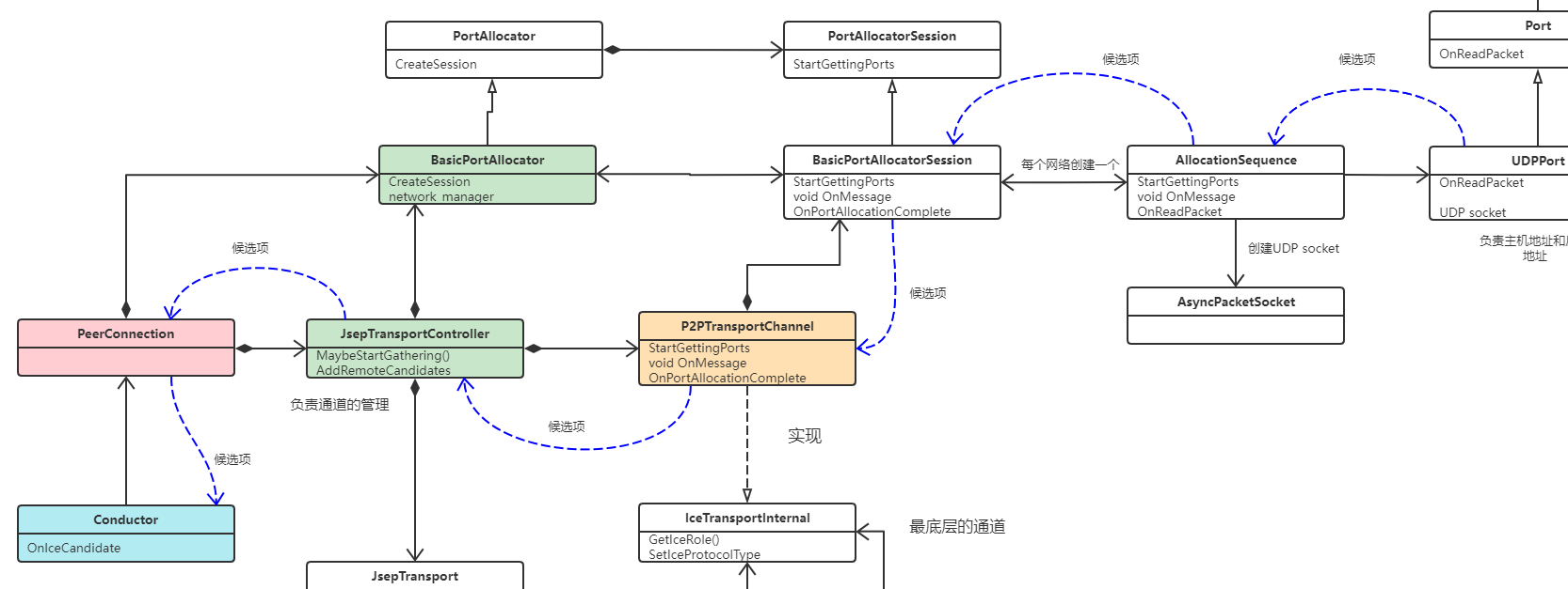 webrtc源码分析-ICE交互链接建立（代码实现）_webrtc 目录pc 类图-CSDN博客
