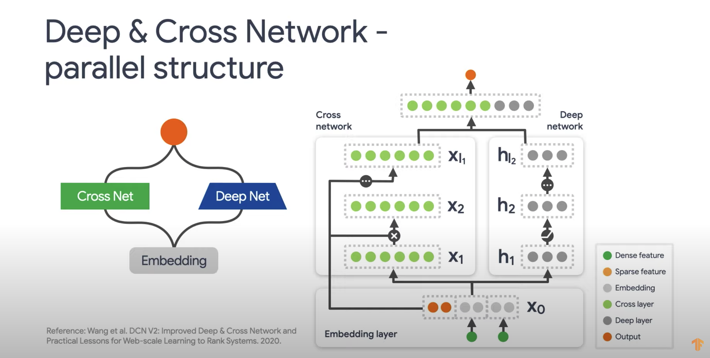 Deep & Cross Network 6 使用 TensorFlow 构建推荐系统_deep and cross network tensorflow-CSDN博客