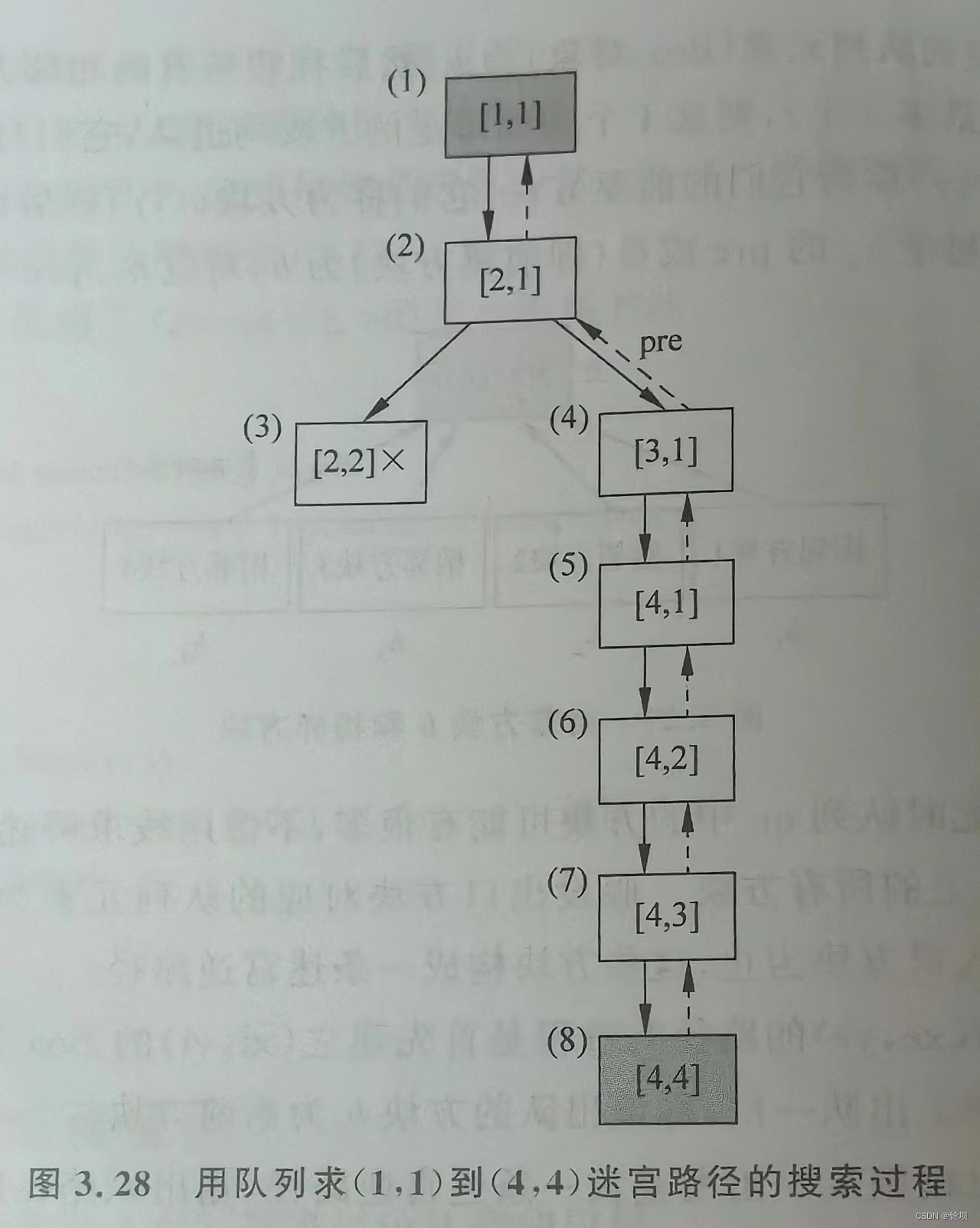 数据结构学习历程——队列的链式存储结构实现,用队列解决求迷宫路径问题数据结构完成队列的链式存储结构及其基本运算算法的实现 Csdn博客