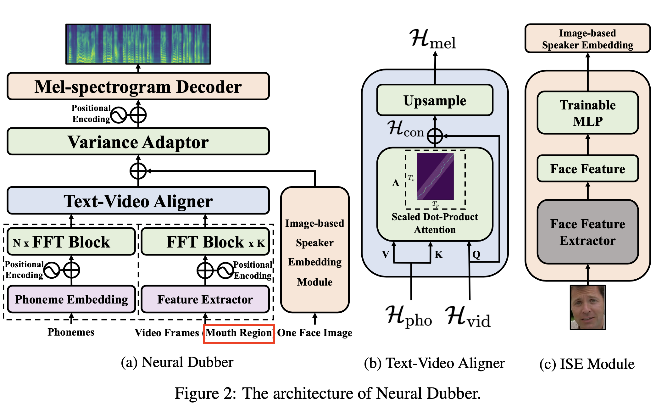 Neural Dubber: Dubbing for Videos According to Scripts_lrs2数据集-CSDN博客
