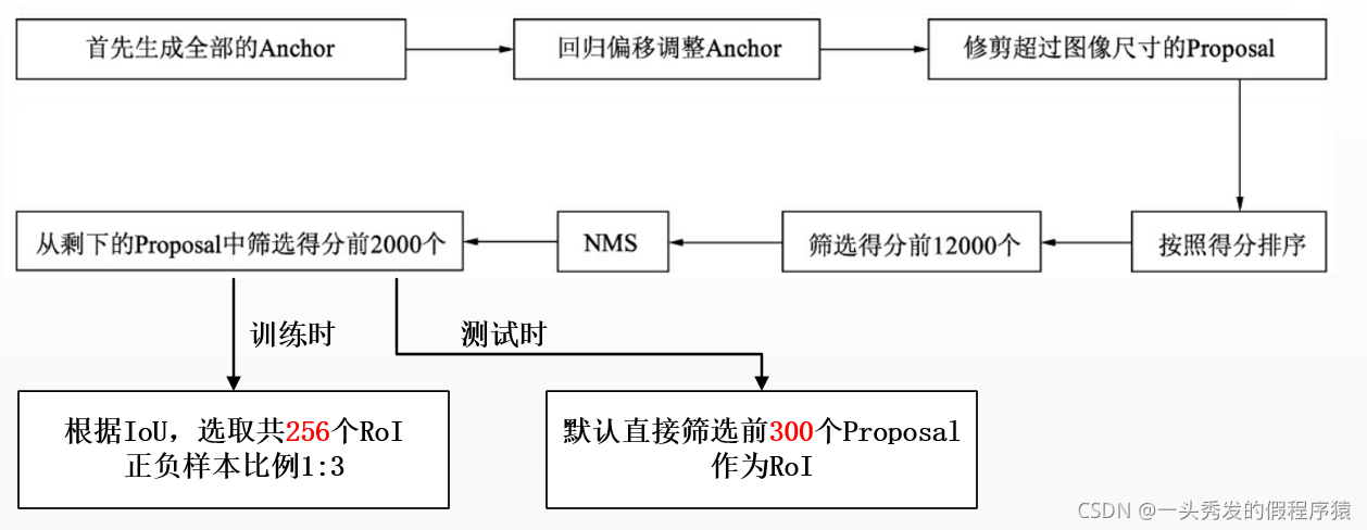Faster Rcnn目标检测流程深入理解 Fasterrcnn算法流程 Csdn博客