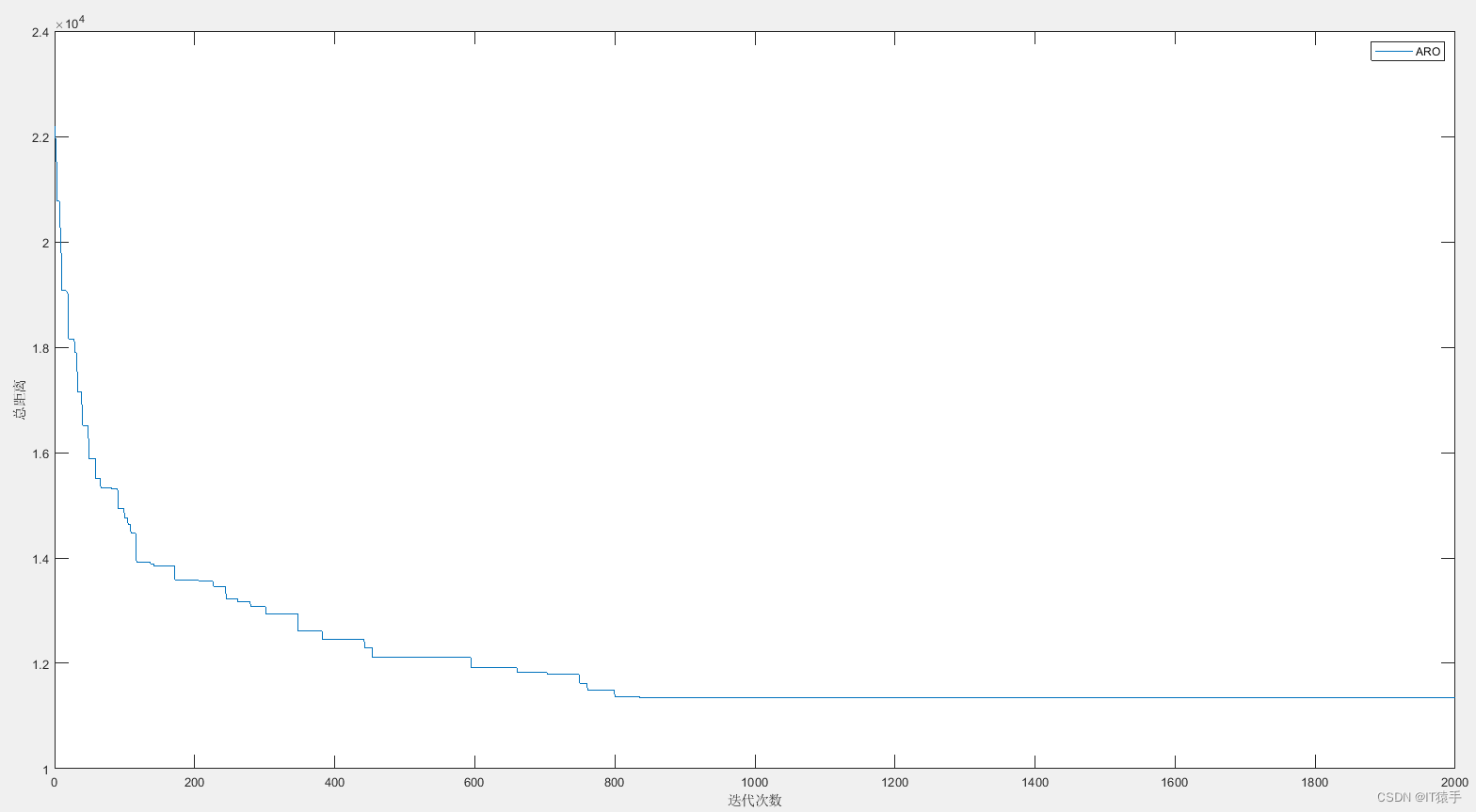 单目标应用：求解多仓库多旅行商问题（Multi-Depot Multiple Travelling Salesman Problem, MD-MTSP）的人工兔优化算法ARO（提供MATLAB ...