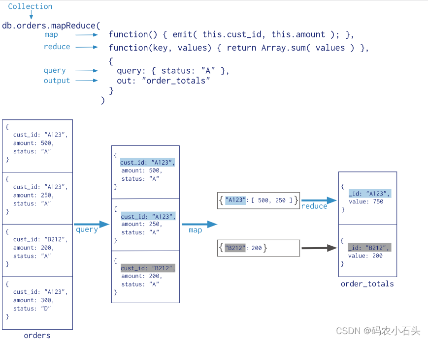 MongoDB Map Reduce_mongoredump-CSDN博客
