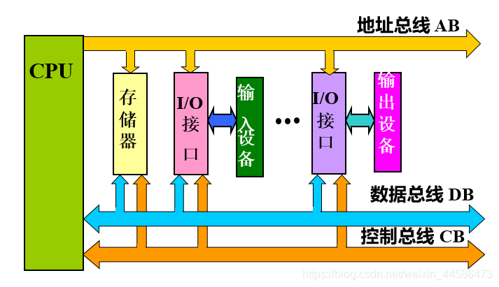 1微机系统 微机的工作原理分析(cpu从内存中读取一条指令 Andand 执行指令的整个过程 Andand 流水线模式)微机原理读取寄存器内容的规则 Csdn博客