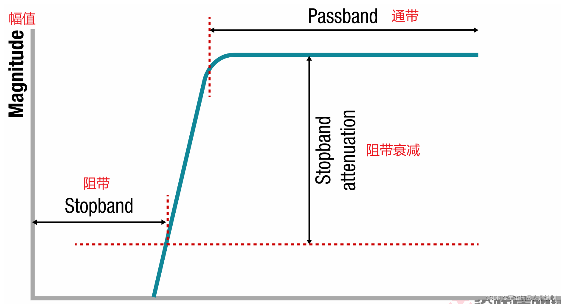 滤波器基础知识介绍 Csdn博客 
