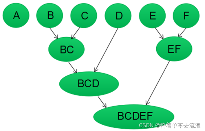 简单理解层次聚类算法在层次聚类算法的计算过程中样本点a11b13d57e66的簇分布簇c Csdn博客