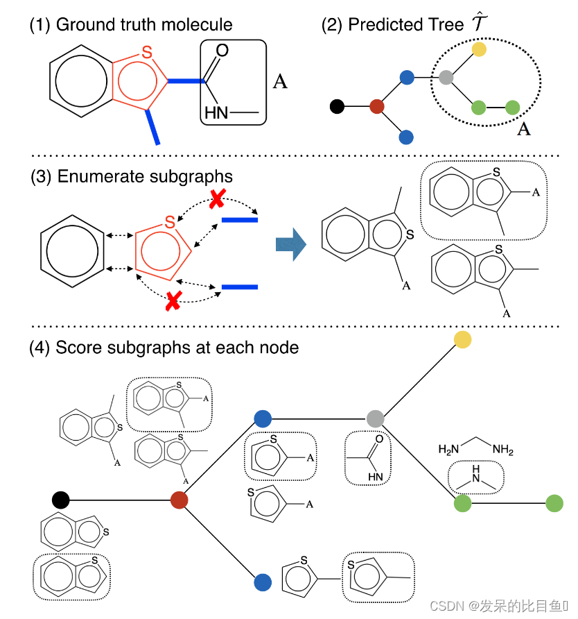 2018 ICML | Junction Tree Variational Autoencoder for Molecular Graph Generation-CSDN博客