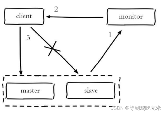 Redis主从复制,复制功能是高可用redis的基础,为满足故障恢复和负载均衡等需求把redis数据复制多个副本部署到其他机器;如何实现
