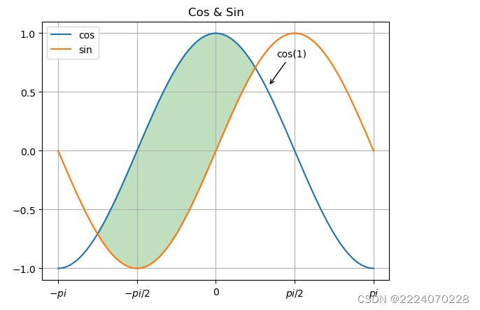 绘制三角函数图表_绘制一个包含正弦曲线和余弦曲线的图表,具体要求如下: (1)正弦曲线的样式:红色、-CSDN博客