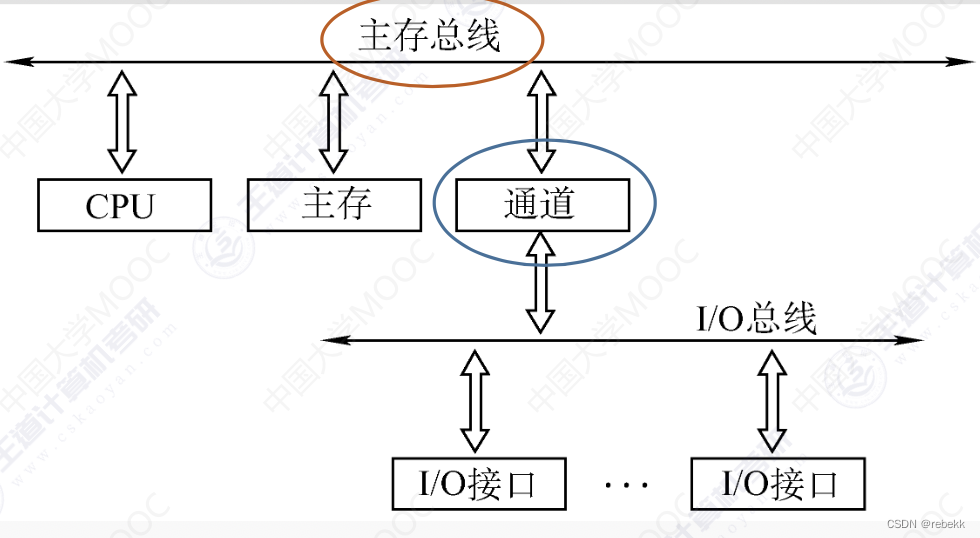 总线、I/O总线、I/O接口_io总线-CSDN博客