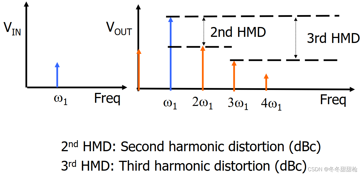 02、射频中Г、S Parameters、RL、IL、Gain、VSWR、NF、P1dB、HMD、IMD、ACPR、IIP3、OIP3、DRSF、PAE等指标计算及其重点公式总结_1db压缩点 ...