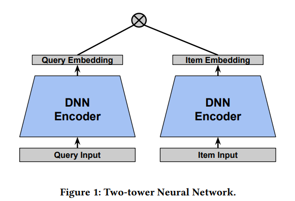 文献阅读：Mixed Negative Sampling for Learning Two-tower Neural Networks in ...
