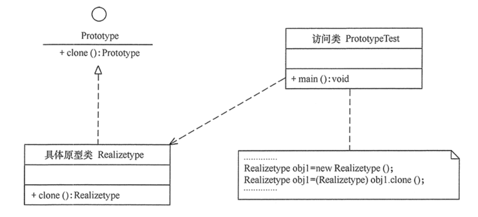 设计模式 原型模式 Csdn博客 