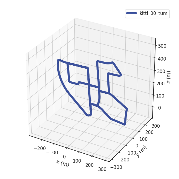 KITTI数据集基准、转换成tum以及十个groundtruth对应图_evo 将topic转换为tum-CSDN博客