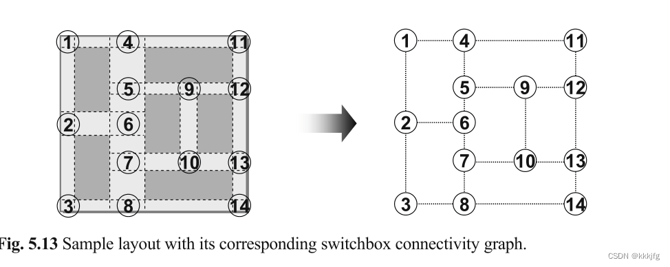 第五章 Global and Detailed Placement [VLSL Physical Design 学习笔记 ]_vivado ...