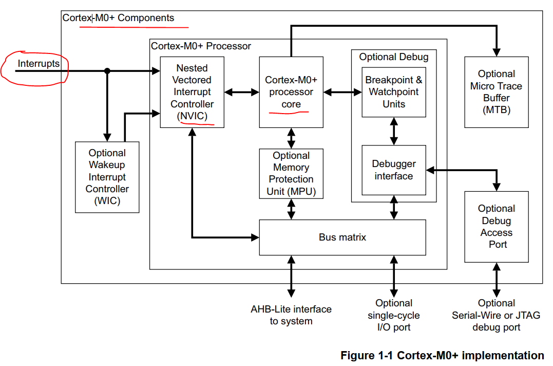 Cortex-M0 Devices introduction_core peripherals-CSDN博客