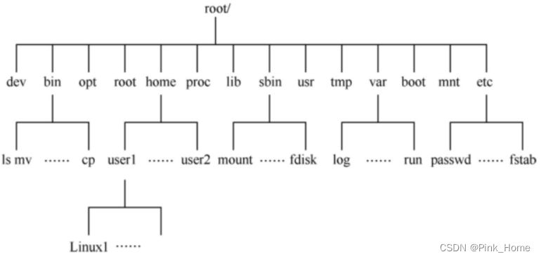 4linux 目录结构4简述linux系统的目录结构 Csdn博客