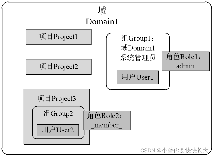 Keystone组件详解-CSDN博客
