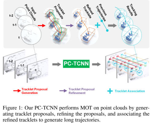 【3D目标跟踪】Tracklet Proposal Network for Multi-Object Tracking on Point ...