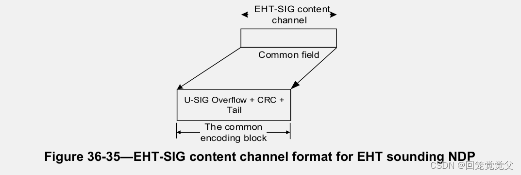 Draft-P802.11be-D3.2协议学习__$36-EHT-PHY__$36.3.12-EHT-preamble__$36.3.12 ...