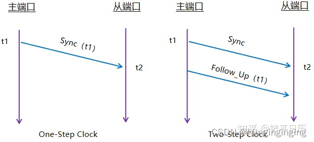 gPTP(802.1as)研究_802.1as协议-CSDN博客