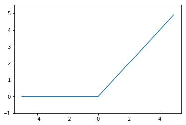 读书笔记：ReLU函数的Python代码 ← 斋藤康毅_.relu代码-CSDN博客
