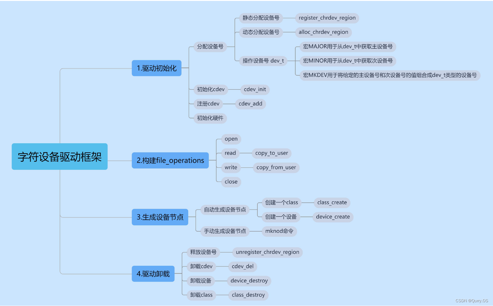 Linux 驱动开发之一文看懂字符设备(2)结构体owner Csdn博客 9109